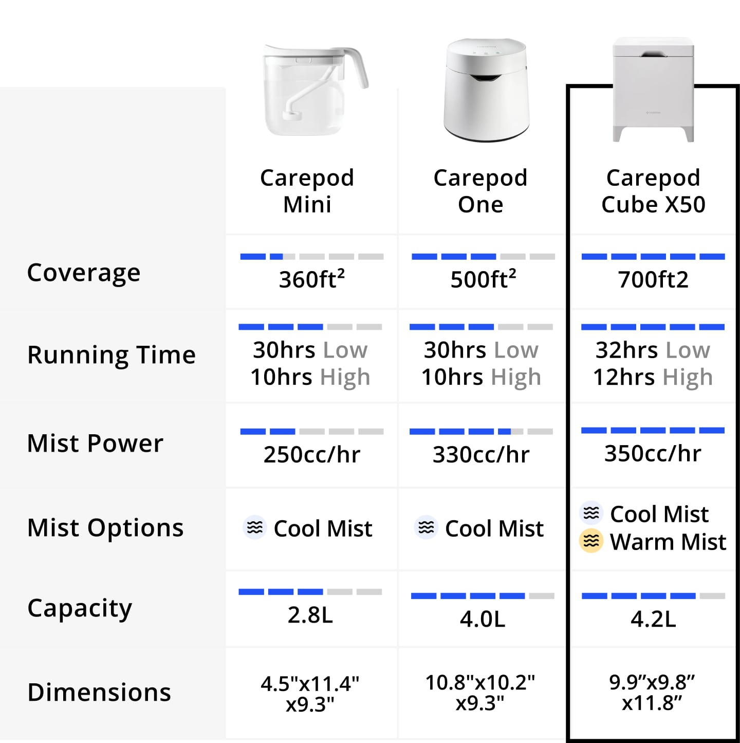 Carepod Cube X50 - Warm + Cool Mist Stainless Steel Humidifier