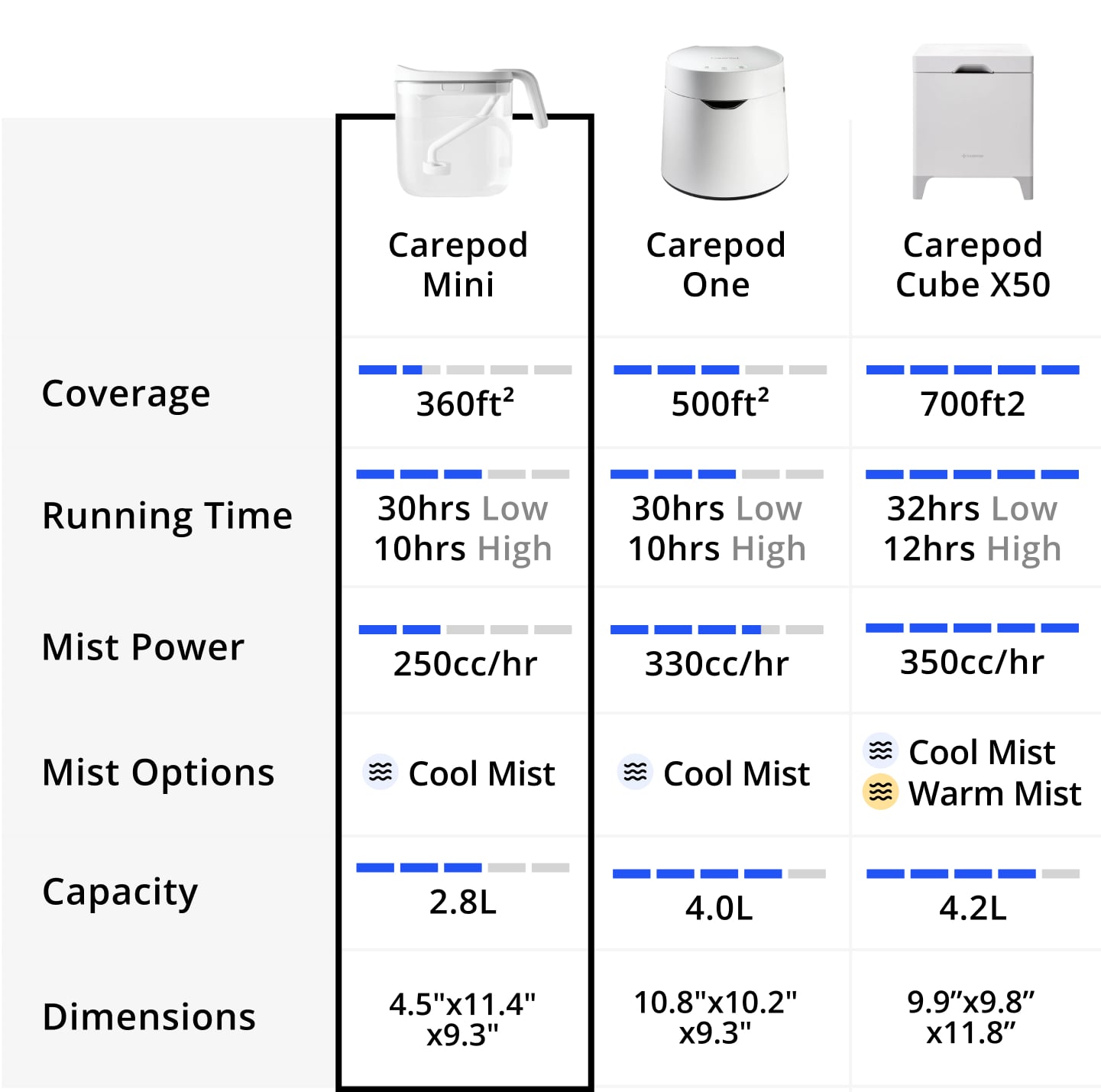 Carepod Mini - Mighty But Mini Humidifier