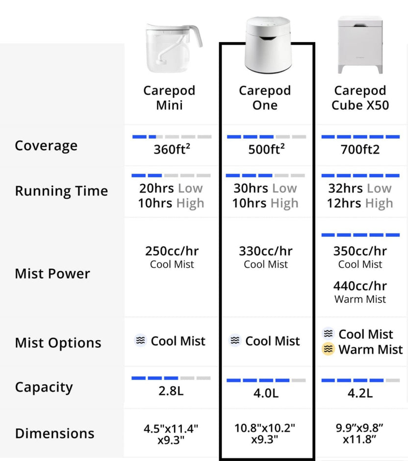 Carepod One - Stainless Steel Humidifier