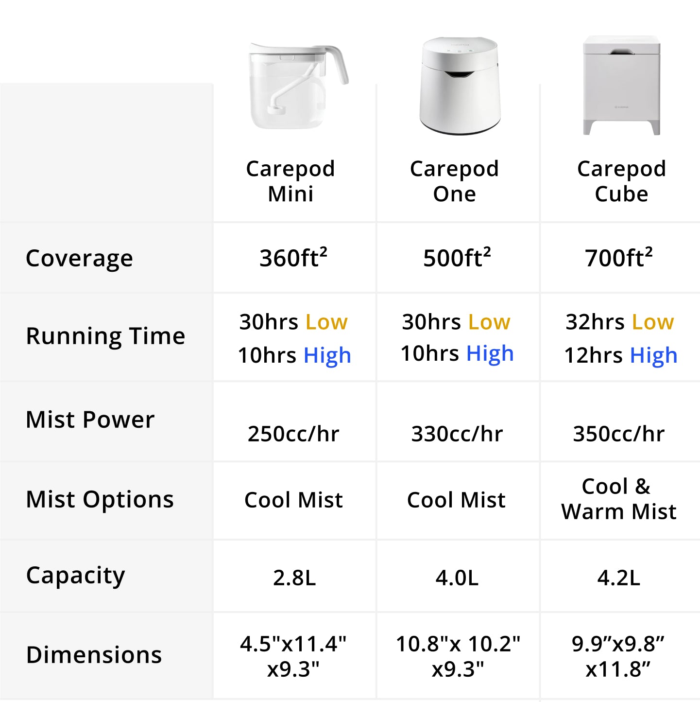 Carepod | Humidifier Reinvented.