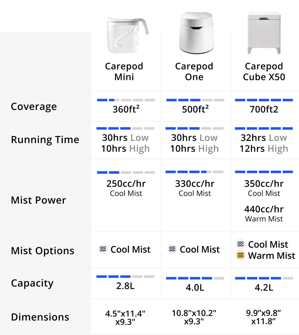 Carepod | Humidifier Reinvented.