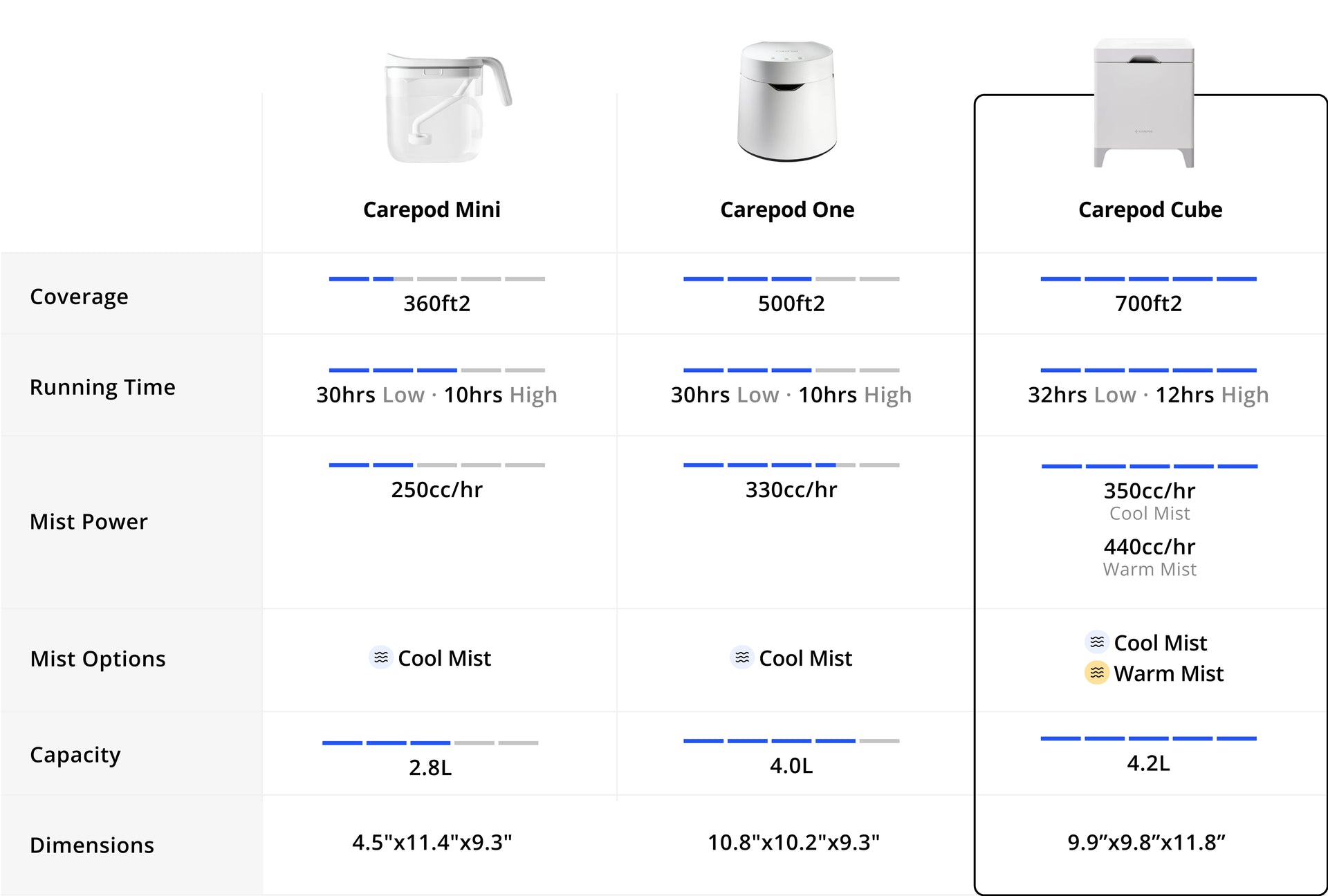 Carepod Cube X50 - Warm + Cool Mist Stainless Steel Humidifier
