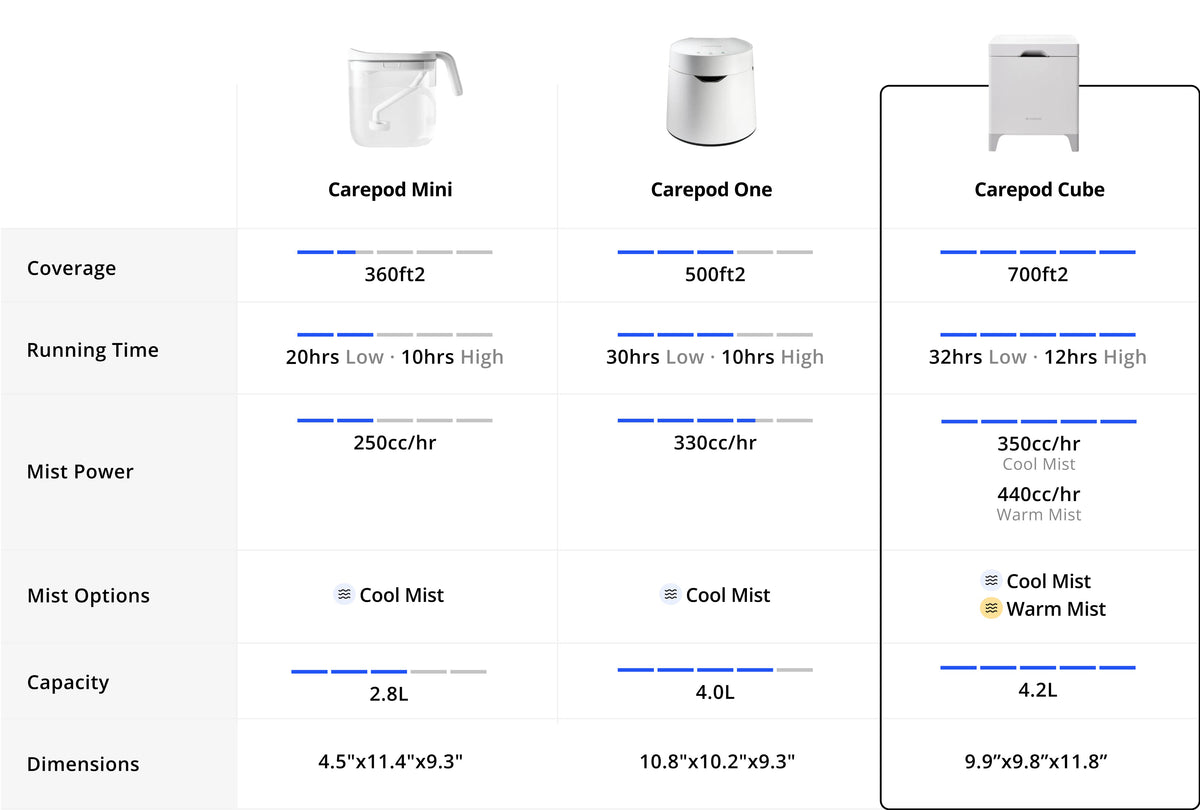 Carepod Cube X50 - Warm + Cool Mist Stainless Steel Humidifier