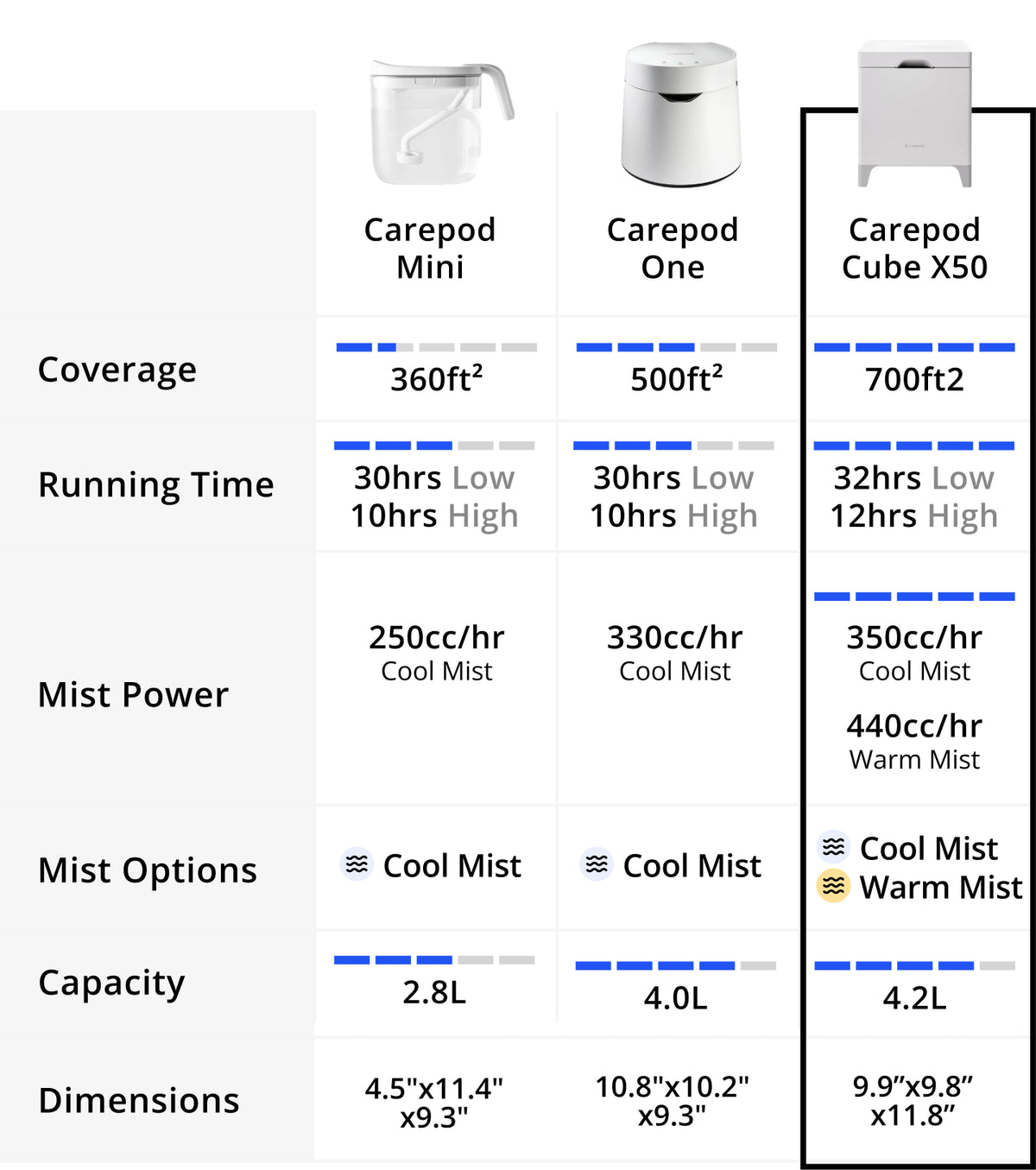 Carepod Cube X50 - Warm + Cool Mist Stainless Steel Humidifier