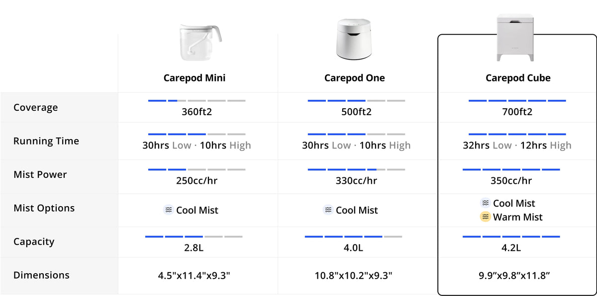 Carepod Cube X50 - Warm + Cool Mist Stainless Steel Humidifier