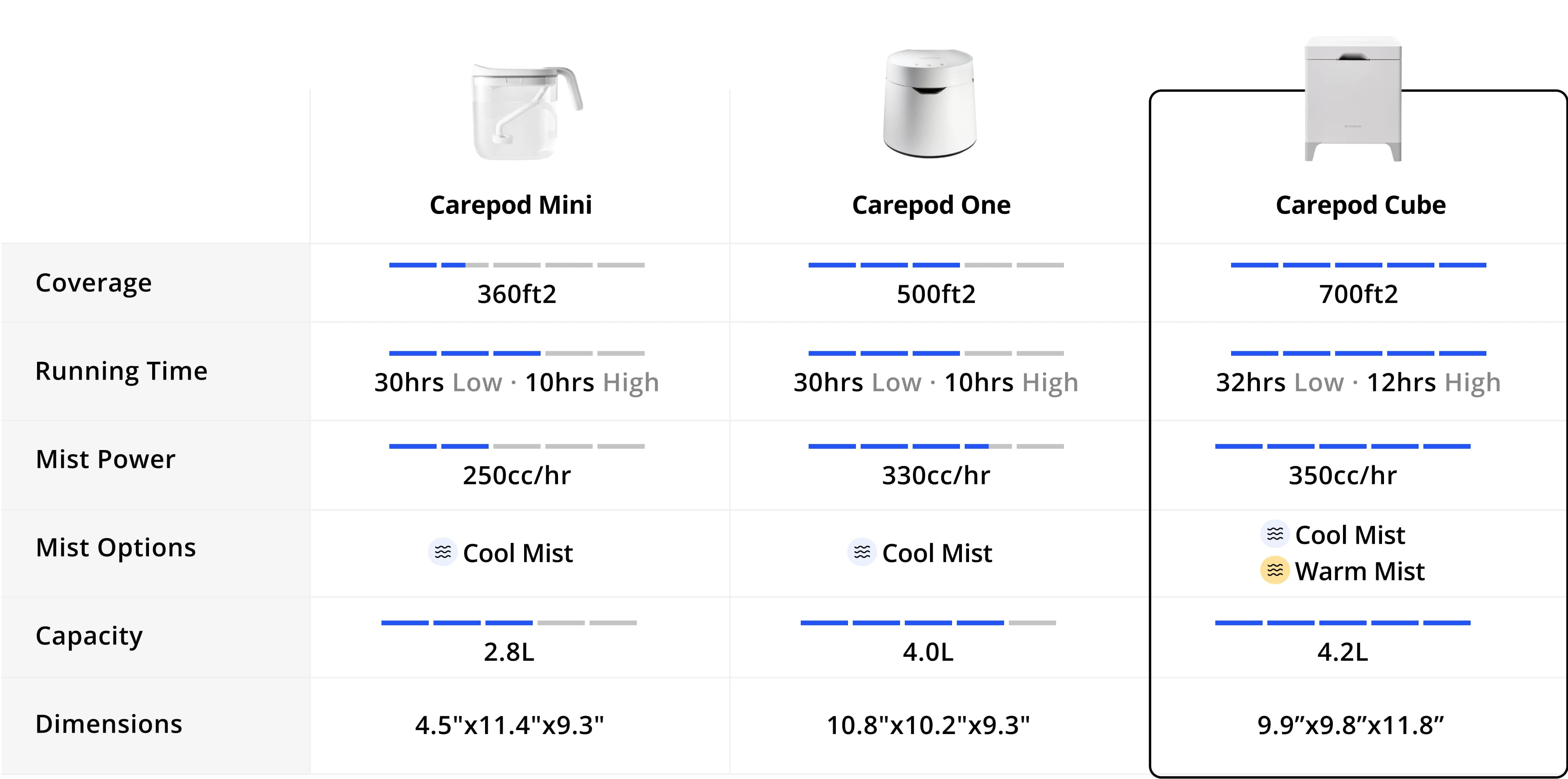 Carepod Cube X50 - Warm + Cool Mist Stainless Steel Humidifier