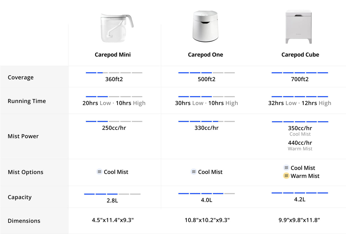 Carepod | Humidifier Reinvented.