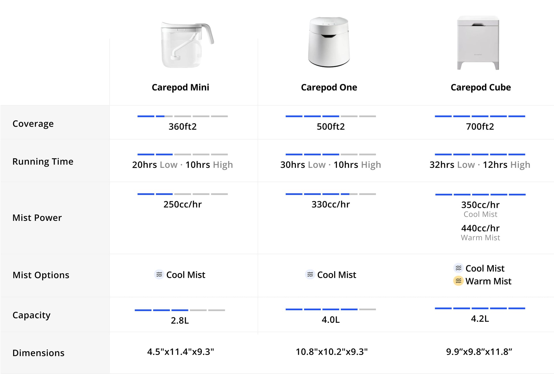 Carepod | Humidifier Reinvented.