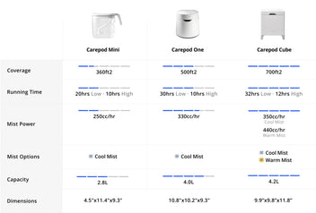 Carepod | Humidifier Reinvented.